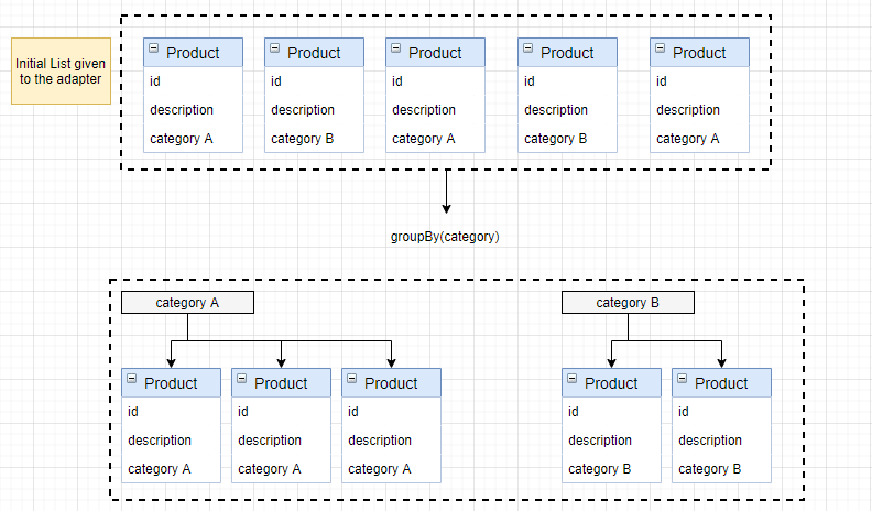 Sectioned Recyclerview Android Kotlin By Dheenodara Rao Medium
