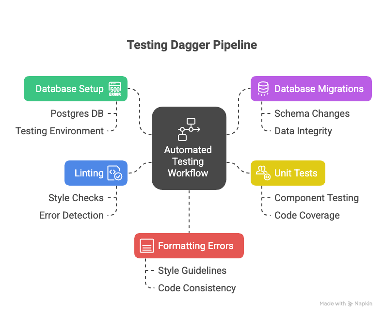 Building Portable CI/CD Pipelines as Code with Dagger | by Cyril Baah | Medium