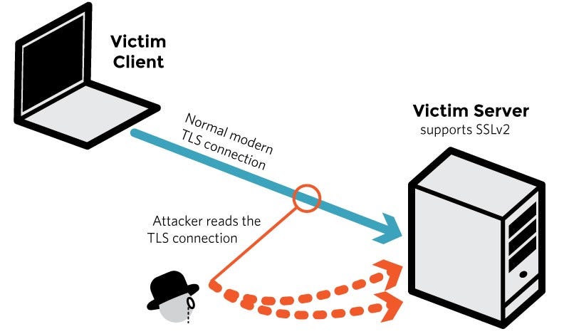The Importance of Encrypting the Entire Payload, Even Over an HTTPS/TLS Connection | by Chathura ...