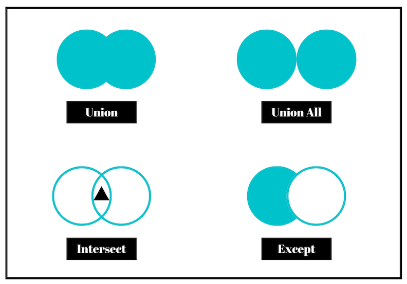 Set Operations in MS SQL. In this article, I would like to show… | by ...