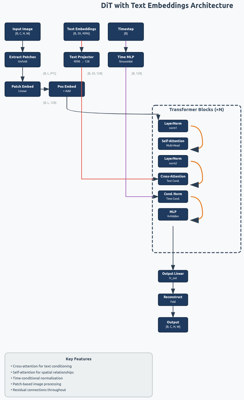 Multimodal Conditioning Part-2: Text-Conditioning in Diffusion Transformer Models (DiT) | by ...