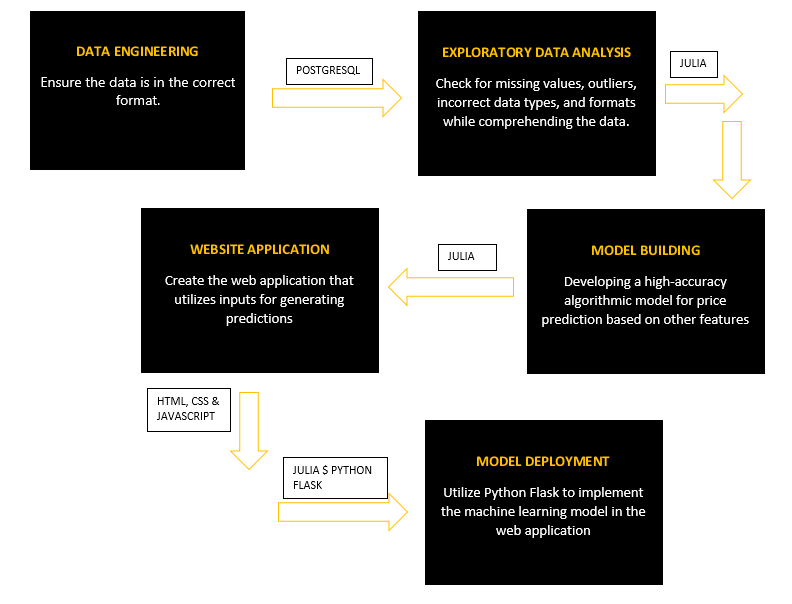 Deploying a Julia machine-learning model using Python Flask | by Akunnaanyamkpa | Medium