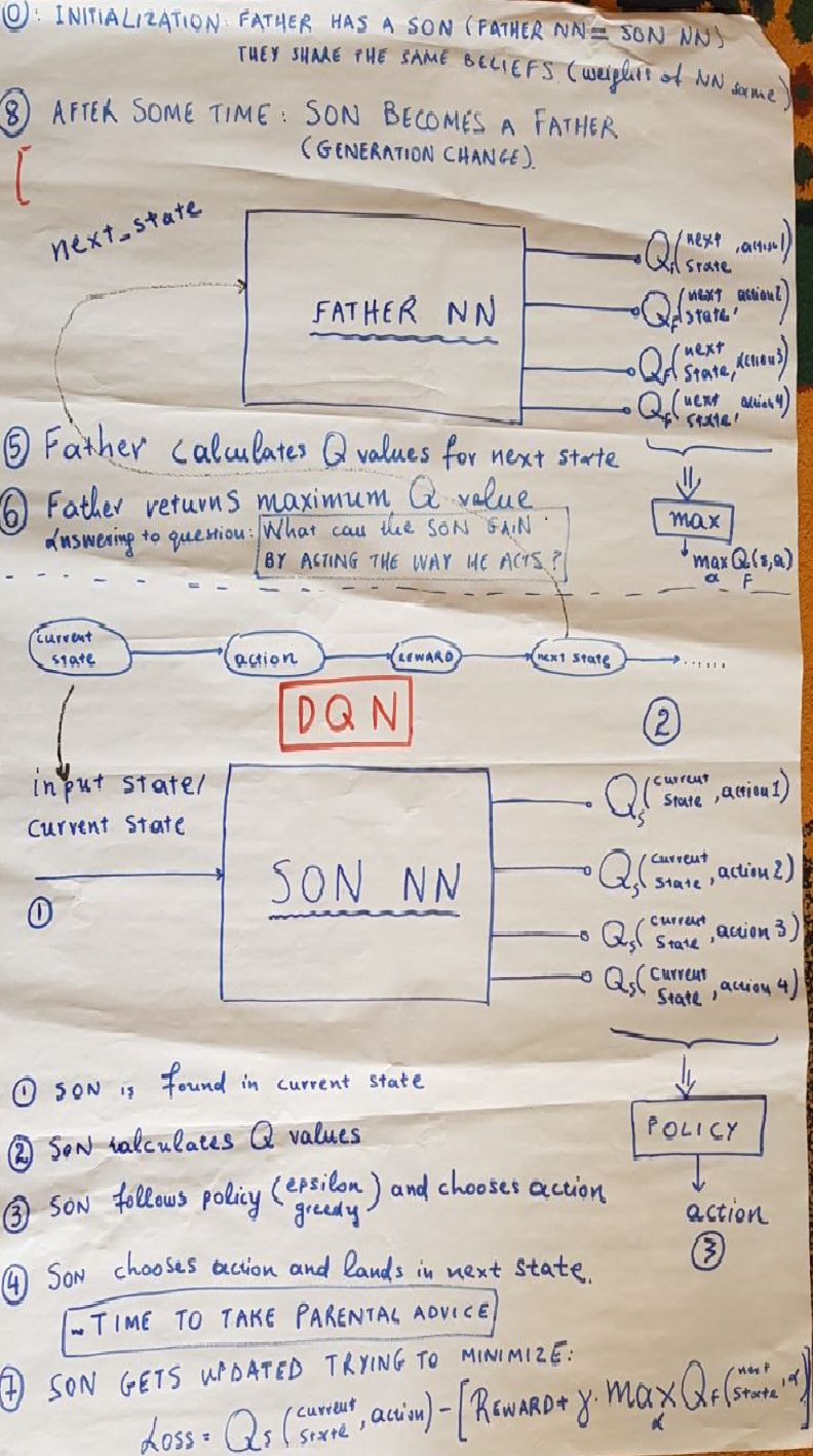 DQN Algorithm: A father-son tale. The Deep Q-Network (DQN ...