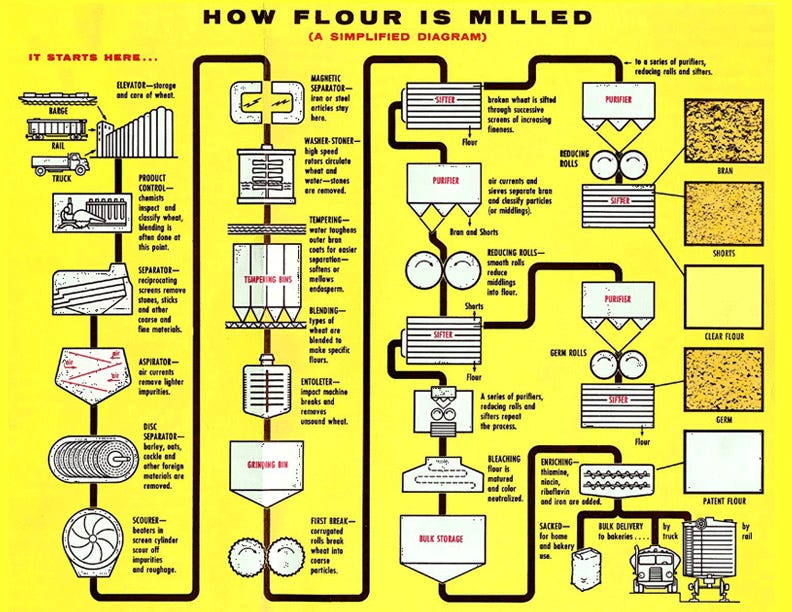 Flour Mill Feed Diagram