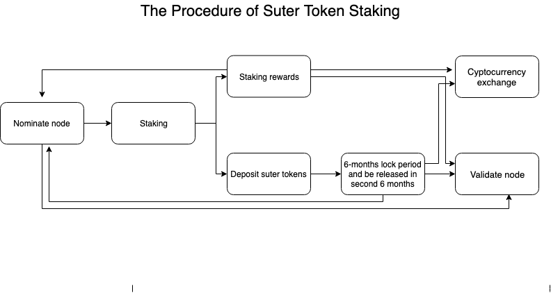 Suter Token Economy System. Suterusu is a Blockchain-agnostic… | by ...