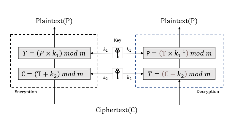 Implementation Of Affine Cipher In Python By Momtaj Hossain Mow Oct