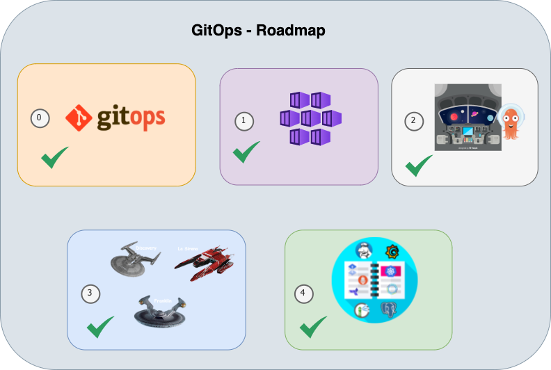 GitOps — Roadmap. Perspective: GitOps at Scale | by Artem Lajko | Medium