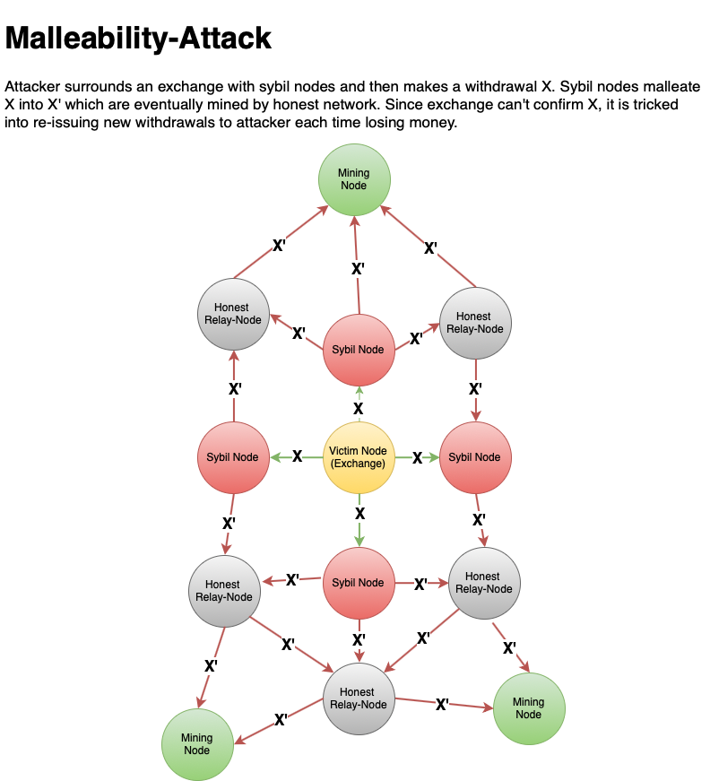 Malleability-Attack: Why It Matters | by Herman Schoenfeld | Medium