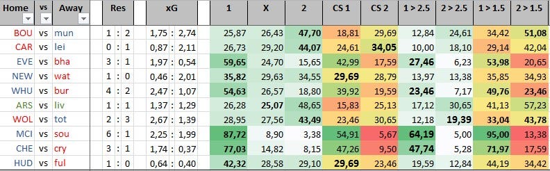 EPL 18–19 gw11 | by Vadim Arsenev | Medium