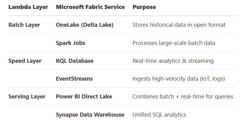 How can you implement Lambda Architecture for real-time and batch analytics in Microsoft Fabric ...