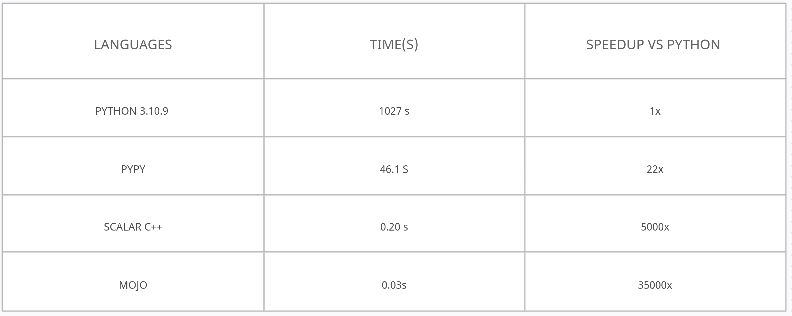 MOJO(🔥) or Python ?. Modular, an AI startup known for its… | by Keval K ...