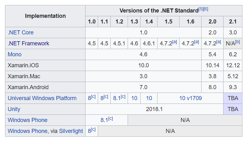 .NET Standard Nedir ? Nasıl ve Neden Ortaya Çıktı? | by Gökhan ATAN ...