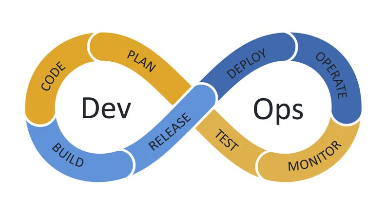Decoding DevOps: A Starter’s Manual | by Amit Amrutiya | Mar, 2024 | Medium