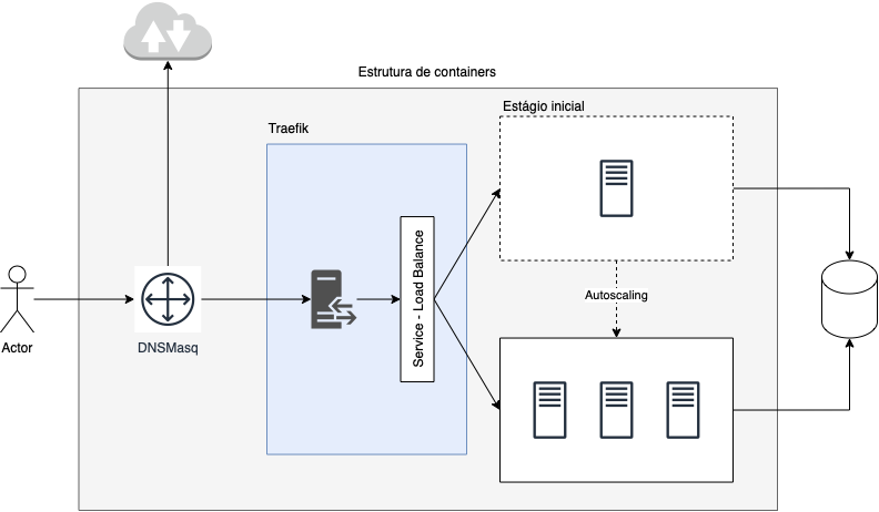 Docker + DNSMasq + Traekif como proxy reverso | by Fábio J L Ferreira | Medium
