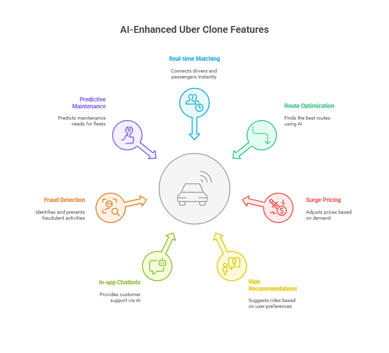 How to Create a Taxi App like Uber with Latest AI Features? | by ...