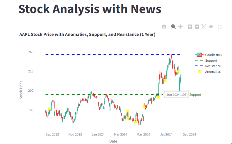 🚀 Dive into Stock Analysis: Predicting Trends with Anomalies and News ...