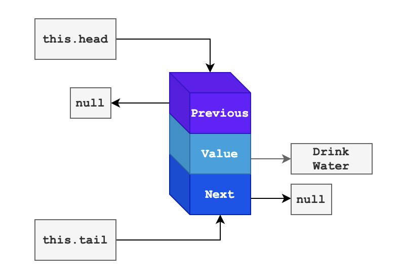 Doubly Linked Lists — JavaScript. The basic operations and implementation… | by Darshna Rekha ...