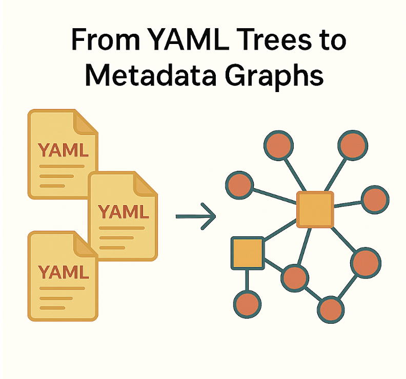 🌳 From YAML Trees to Metadata Graphs | by Jaco van der Laan | Nov, 2025 | Medium