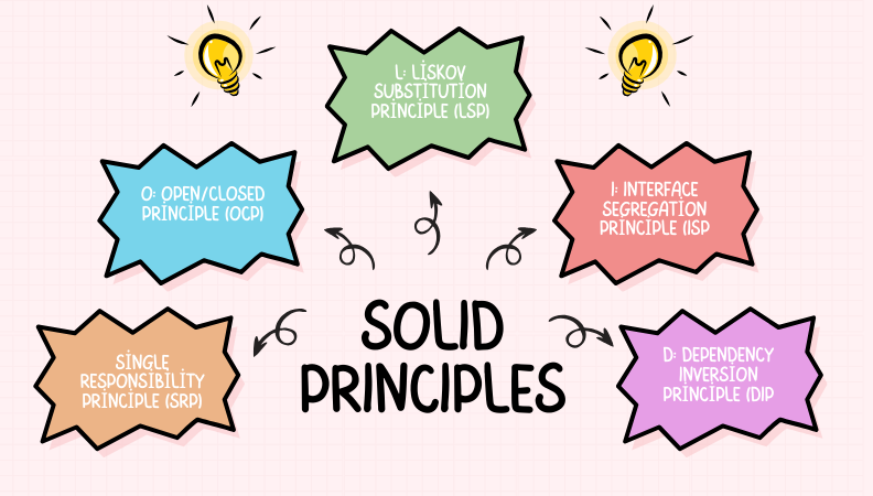 SOLID Principles in Kotlin: A Quick Guide | by Öznur Demir | Medium