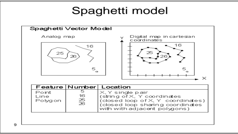Understanding the Spaghetti Data Model in GIS | by Sahil Rane | Medium