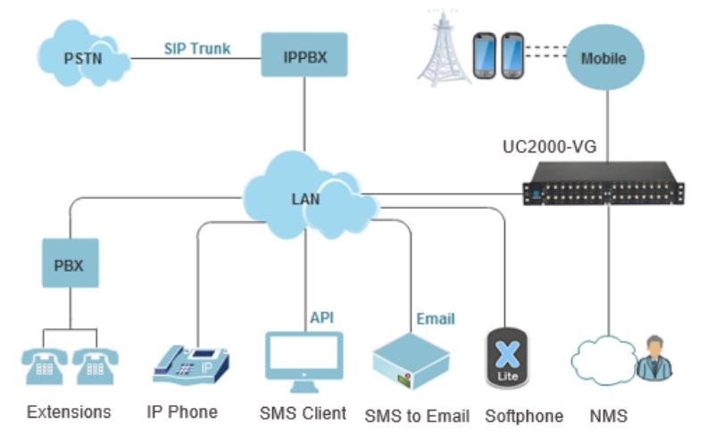 GSM/3G/4G VoIP Gateway - thietbidinstar - Medium