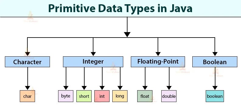 DATA TYPES IN JVM - Shehan milinda - Medium