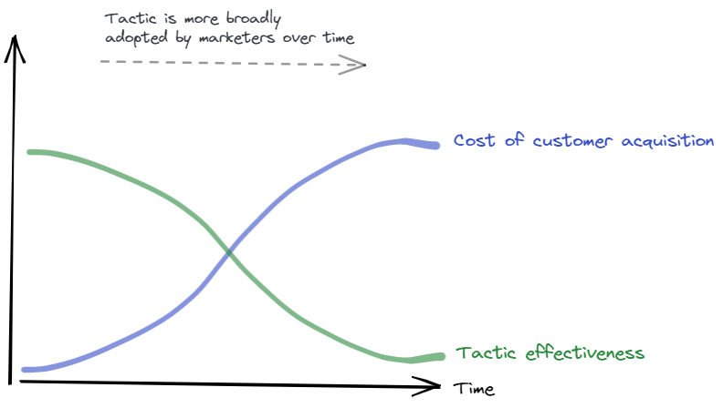 No hacks. Why “marketing growth hacks” don’t really work and what to do ...