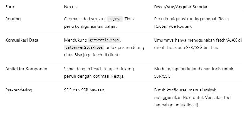 Memahami Next.js: Penerapan Komponen, Routing, dan Komunikasi Data dalam Framework React Modern ...