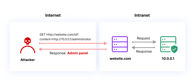 How to prevent SSRF attacks in Node.js | by Poorshad Shaddel | Level Up Coding