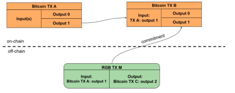 UTXO同构L2 CKB 与 RGB++协议. 比特币的L2从底层技术上，可以分为两个阵营： EVM阵营 VS UTXO… | by hhong | Medium