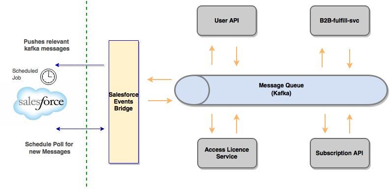 Logging, Alerting and Recovery on the Force.com Platform | by FT ...