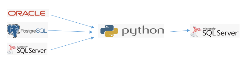 Data transfer from multiple databases by Python to Apache Superset BI ...