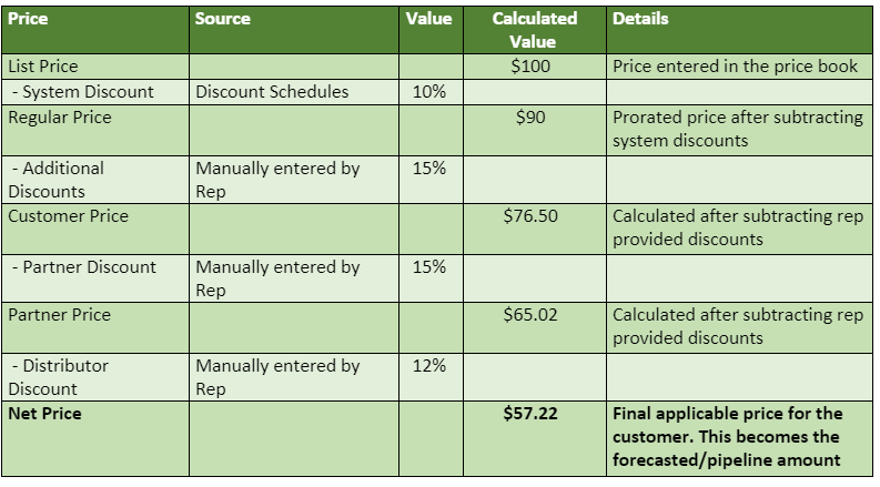 Promotional Offering using Salesforce CPQ | by Jade Global | Medium