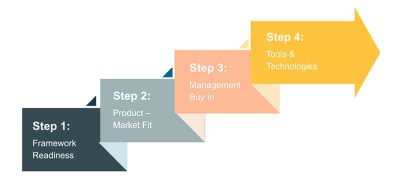 Growth Hacking Made Simple — The 12 Steps Guide | by Teknol | Medium