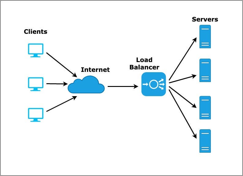 Everything about Load Balancer — Interview QA Included | by Batuhan Karaduman | Medium