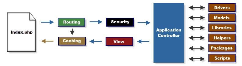 Codeigniter : Pengenalan dan Cara Mengatasi Error | by Rizqy Dyah Utami | Medium