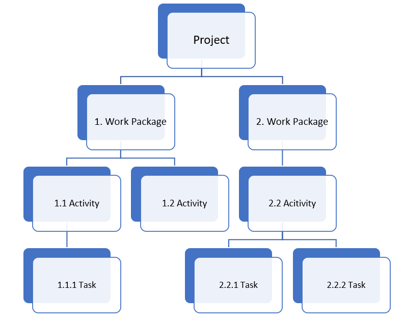 What Is A Work Package? | by Nuthana Tatineni | Medium