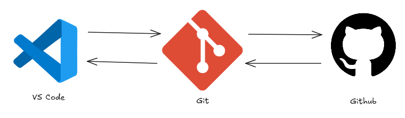 Version Control Your Development with Git and GitHub | by Avishek Ghosh ...