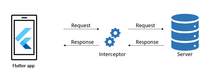 Flutter http Interceptor. Bu yazımda Flutter’da sadece… | by Sabri Dündar | Medium