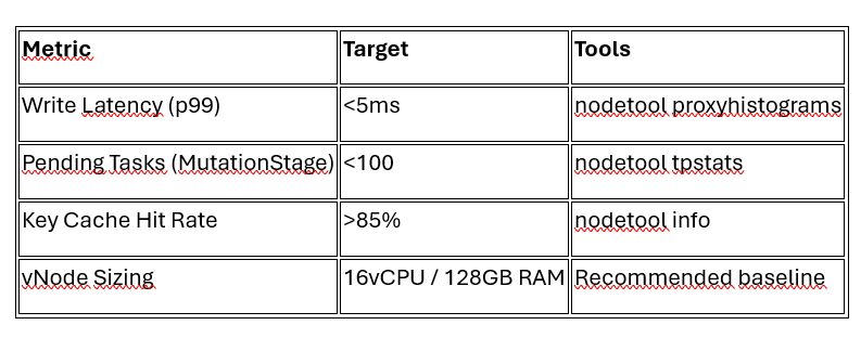 How to Size and Scale Apache Cassandra Clusters for Optimal Performance (With Real Benchmarks ...