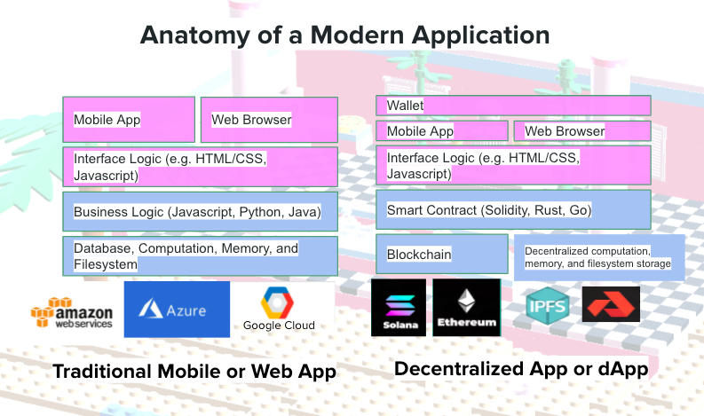 Anatomy of a Modern Application. Blockchain application architecture is ...