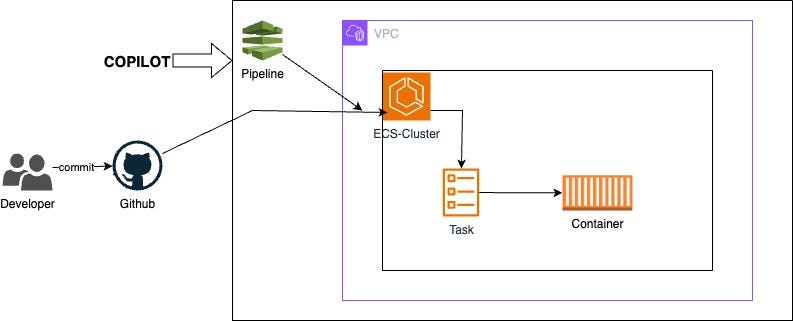 Deploy Sample Node Application(Any) using AWS Copilot With Complete VPC,ECS and CI/CD. | by ...