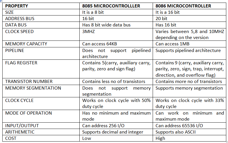 DIFFERENCES BETWEEN 8085 AND 8086/PENTIUM AND CORE I SERIES PROCESSORS ...