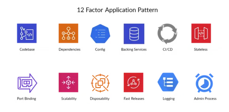 The 12 Factor App Methodology: Building Modern and Portable ...