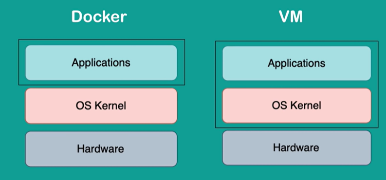 Docker vs Virtual Machine. Docker containers and virtual machines… | by Muhammad Hamza | Medium