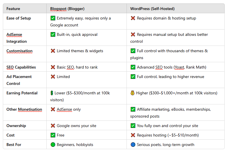 Dear Medium: Blogspot or WordPress? | by Emily is typing... | Medium