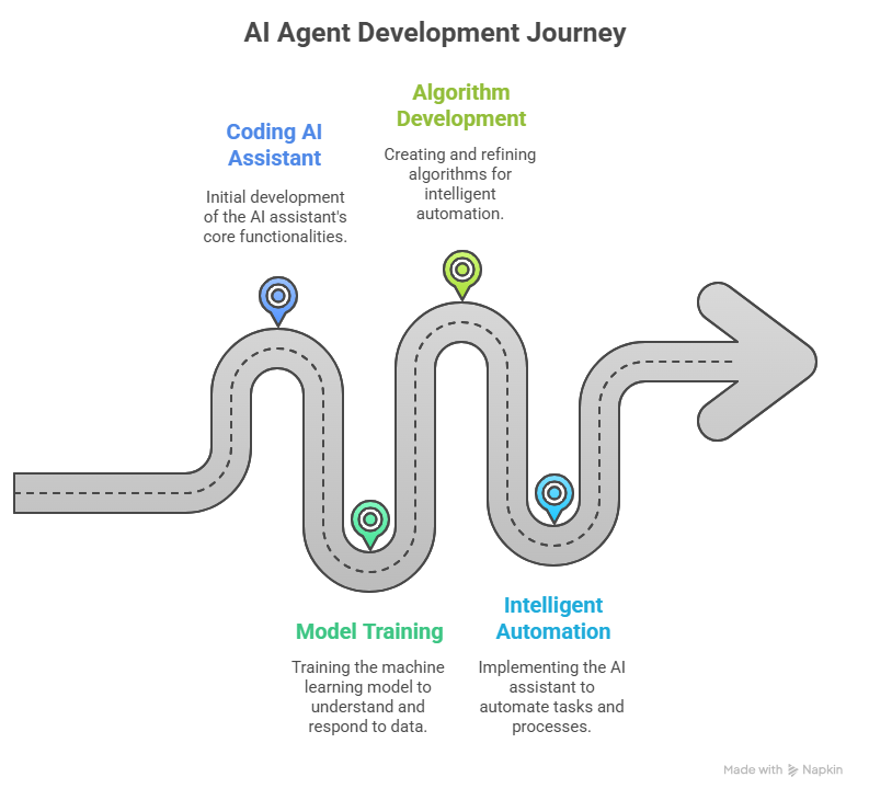 1. Agent Technology Development. What is an Agent: Artificial… | by ...