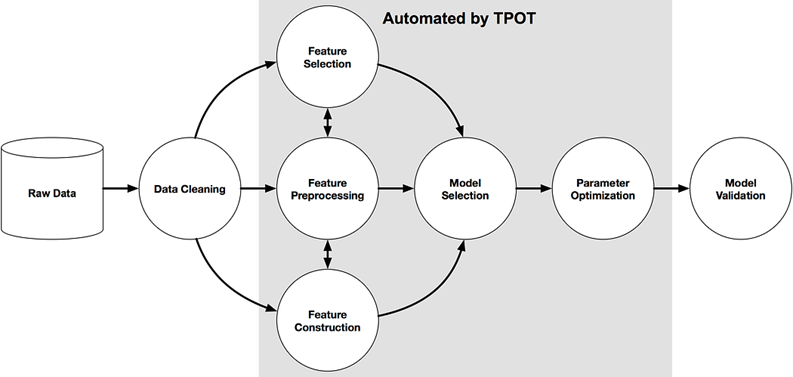 The Power of TPOT: Transforming Machine Learning with Automated ...