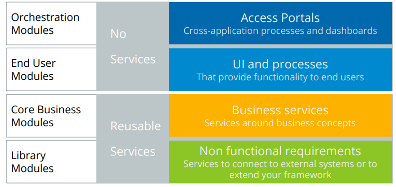 Architecture Framework For Outsystems | by Suchanya Roekplian | Medium