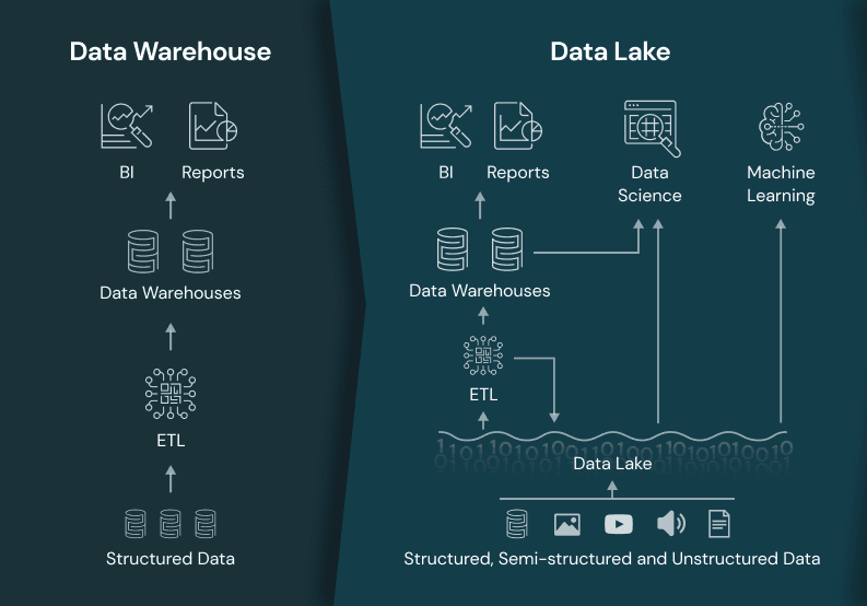 DATA WAREHOUSE & DATA LAKE. A data lake is a centralized repository ...